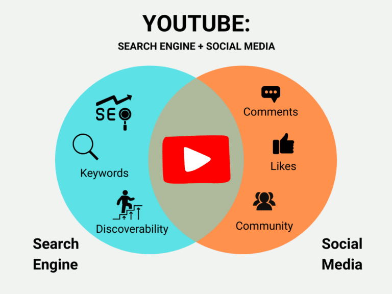 Is YouTube Social Media? Or a Search Engine? (Hint: It’s Both)